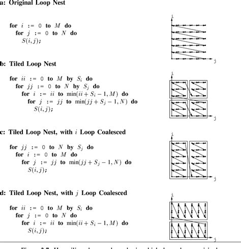figure 2 7 from improving locality and parallelism in nested loops semantic scholar