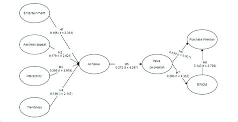 partial least square pls based structural equation modeling download scientific diagram