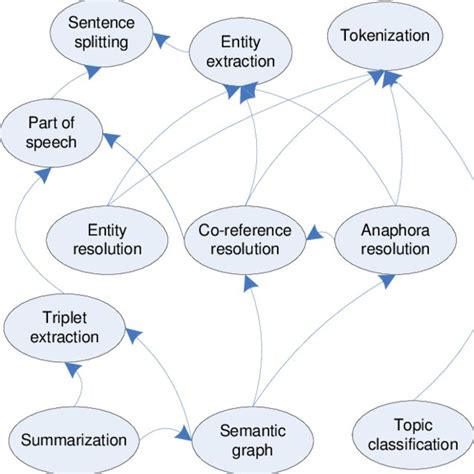 example of a semantic graph visualization wikipedia article on bled download scientific diagram