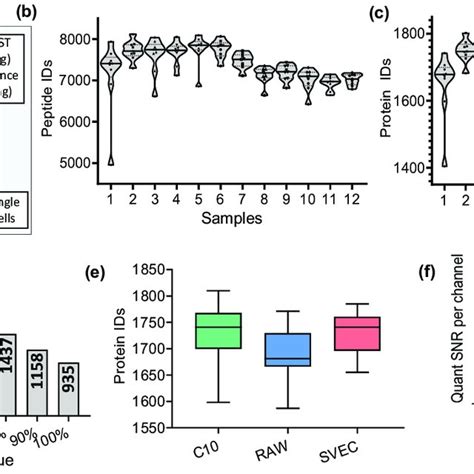 Integrative Analysis Of Single Cell Proteomics And Single Cell