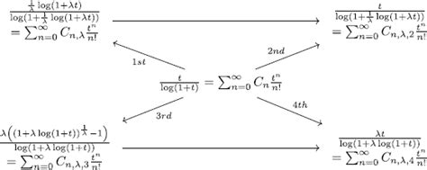 four kinds of degenerate cauchy numbers download scientific diagram