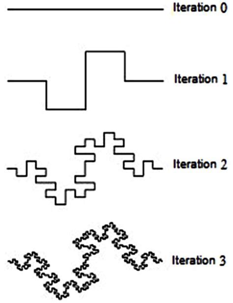minkowski curve at iterations from 0 to 3 download scientific diagram