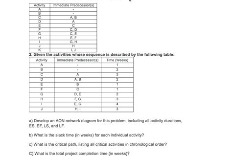solved immediate predecessor s a b А c c d c e e f gh н