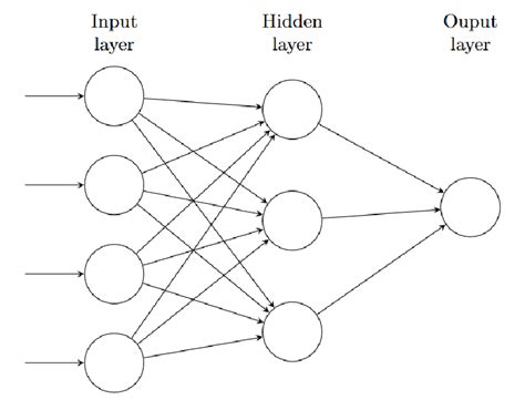 shallow neural network architecture download scientific diagram