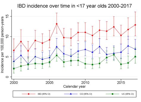 Incidence And Prevalence Of Inflammatory Bowel Disease In UK Primary