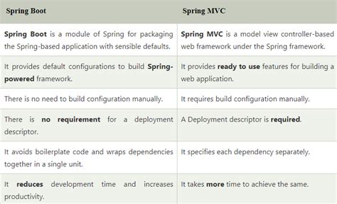 spring boot and spring mvc