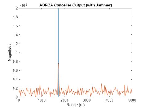 introduction to space time adaptive processing matlab and simulink mathworks 中国