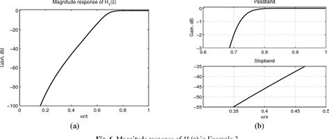 figure 6 from design of linear phase iir filters with flat magnitude response using complex