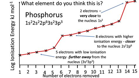 Ionisation Energy AS Level Teaching Resources