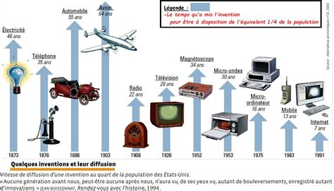 identifier les principales évolutions du besoin et d objets cm2