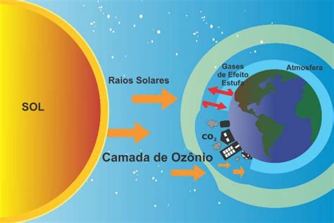 Camada de Ozônio importância e o que destrói resumo Camada de