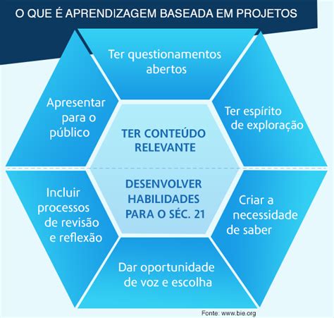 Desafiar Pesquisar Descobrir Produzir E Apresentar PORVIR
