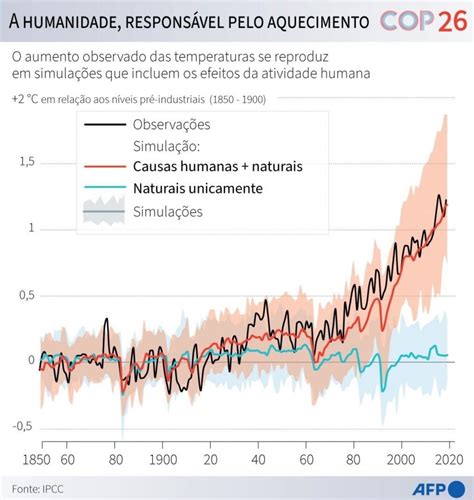 Um guia para entender as mudanças climáticas