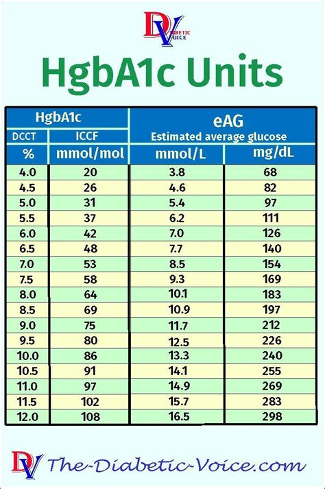 Hba C Diabetes Education Reverse Diabetes Diabetes