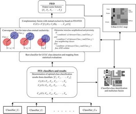 full article urban land use classification using machine learning classifiers comparative