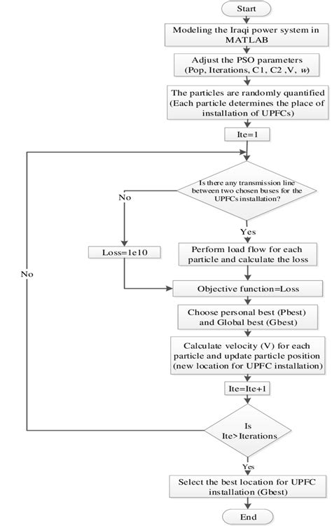 flowchart of modified pso for upfc placement download scientific diagram