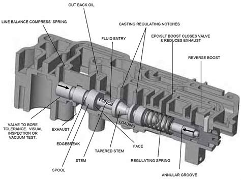 E4od Valve Body Diagrams
