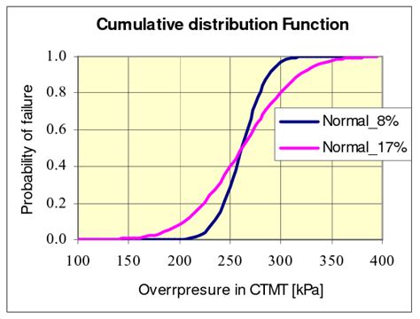 cumulative distribution function for normal distribution the download scientific diagram