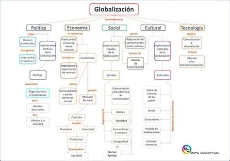 Mapa Conceptual de la Globalización 2022