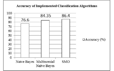 comparison of the accuracy of various classification algorithms download scientific diagram