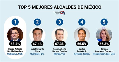 Marco Antonio Bonilla es el alcalde mejor evaluado de México