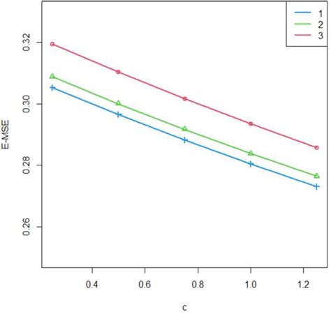 figure 4 from the e bayesian estimation and its e mse of lomax distribution under different loss