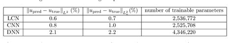 table 1 from efficient deep learning techniques for multiphase flow simulation in heterogeneous