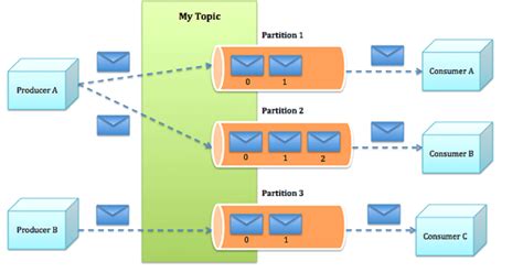 Заметки об Apache Kafka Teletype