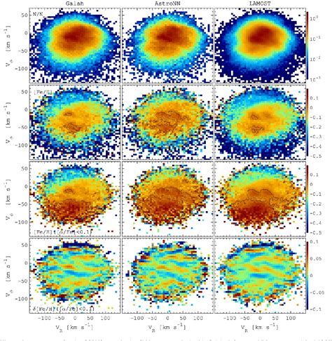 Figure 10 From Chemo Kinematics Of The Milky Way Spiral Arms And Bar
