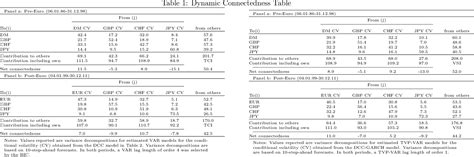 [pdf] refined measures of dynamic connectedness based on tvp var semantic scholar