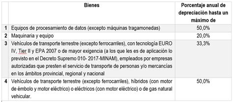 partícipe Canguro Christchurch tabla de depreciacion de vehiculos