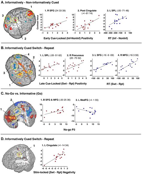 multiple regression analyses of fmri contrast activations with erp and download scientific