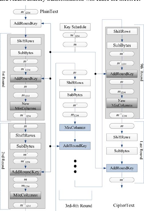 figure 1 from an area efficient shuffling scheme for aes implementation on fpga semantic scholar