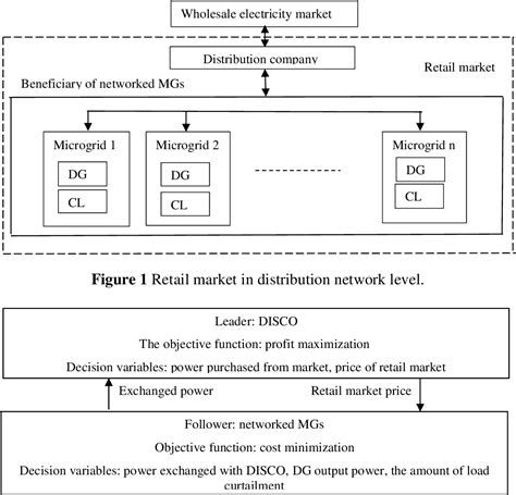 figure 1 from modeling interaction between distribution company and networked microgrids in