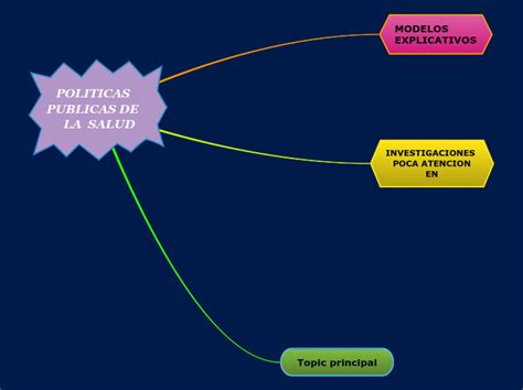 POLITICAS PUBLICAS DE LA S Mind Map