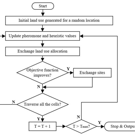 flow chart of ant colony optimization aco for land use allocation download scientific diagram