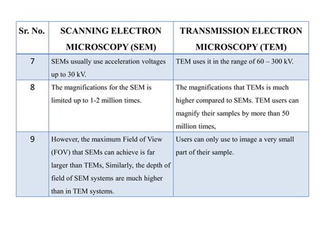 Difference Between SEM And TEM PPT