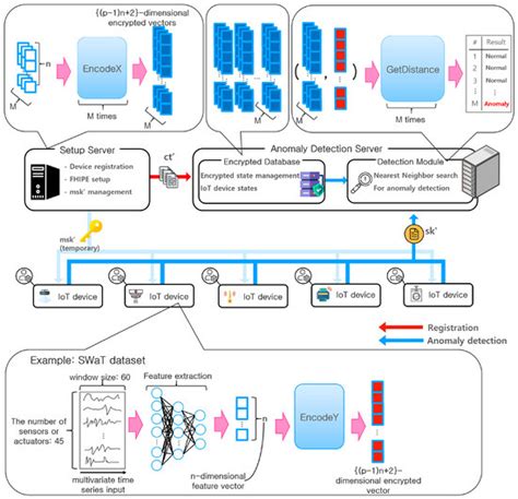 sensors free full text efficient lp distance computation using function hiding inner product