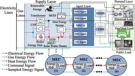 figure 1 from multiobjective energy management strategy for multienergy communities based on