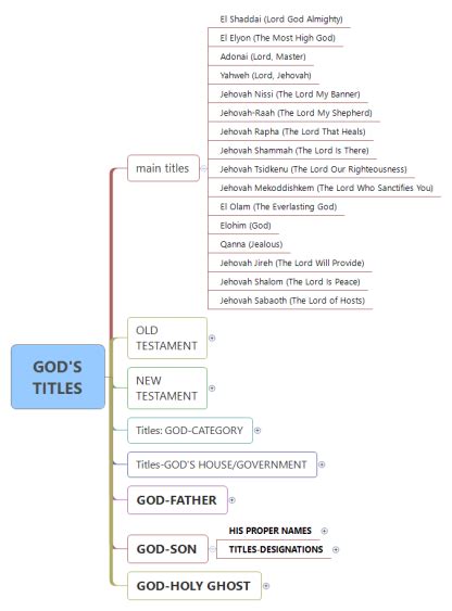 Bible Study God S Titles Xmind Mind Map Template Biggerplate