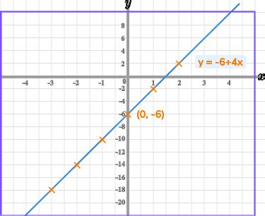 Straight Line Graphs Gcse Maths Steps Examples