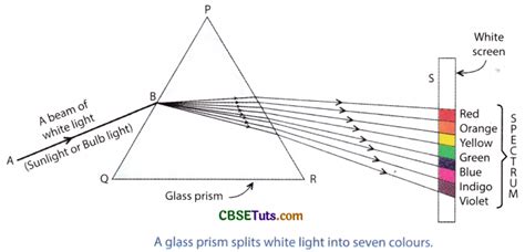 Dispersion Of White Light By A Glass Prism And Making Of White Light