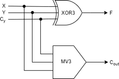 design of full adder using xor gate and majority voter download scientific diagram