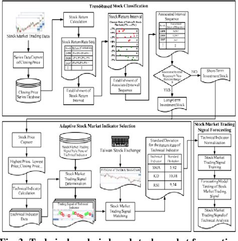 figure 3 from stock market prediction using machine learning semantic scholar