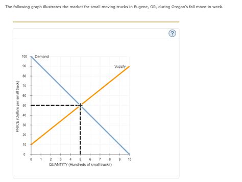 Solved The Following Graph Illustrates The Market For Small Chegg