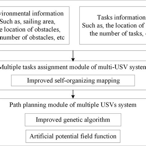 multiple usv system framework based on multi task assignment and path download scientific