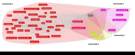 overlapping communities detection results showing how different download scientific diagram