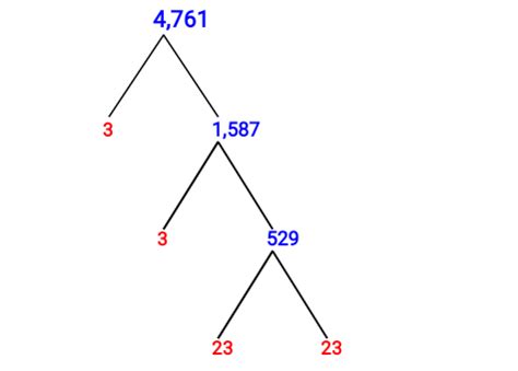 Prime Factorization Of With A Factor Tree Mathondemand