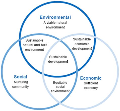 Sustainability Diagram