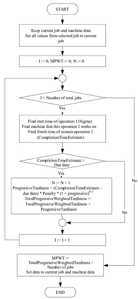 flow chart of the mpwt heuristic method download scientific diagram